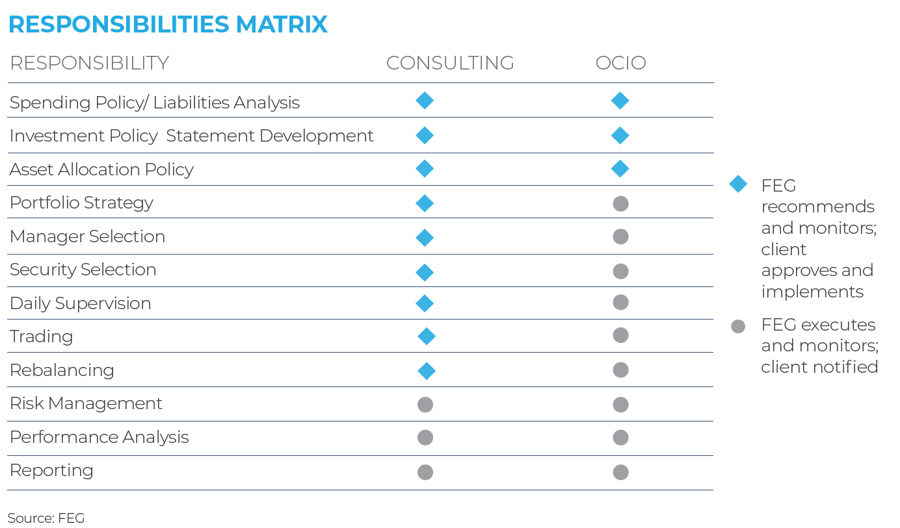FEG Insight: Navigating the OCIO Landscape