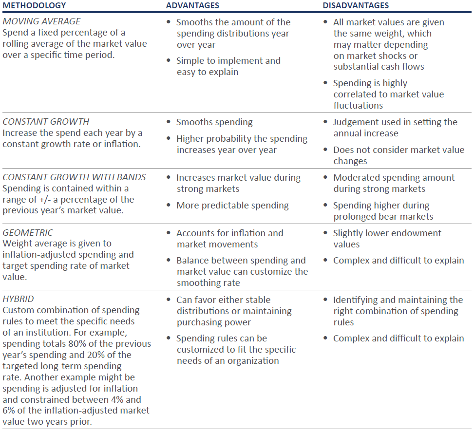 FEG Insight: Giving Spending Policy the Attention It Deserves
