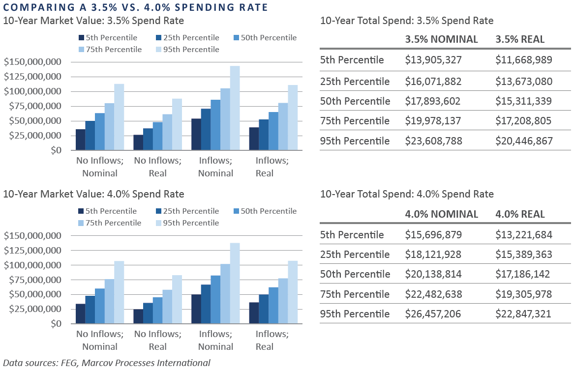 FEG Insight: Giving Spending Policy the Attention It Deserves