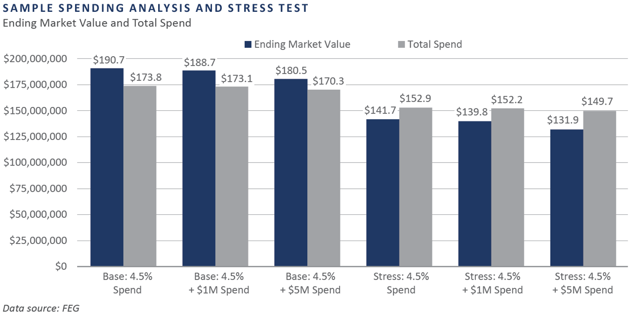FEG Insight: Giving Spending Policy the Attention It Deserves