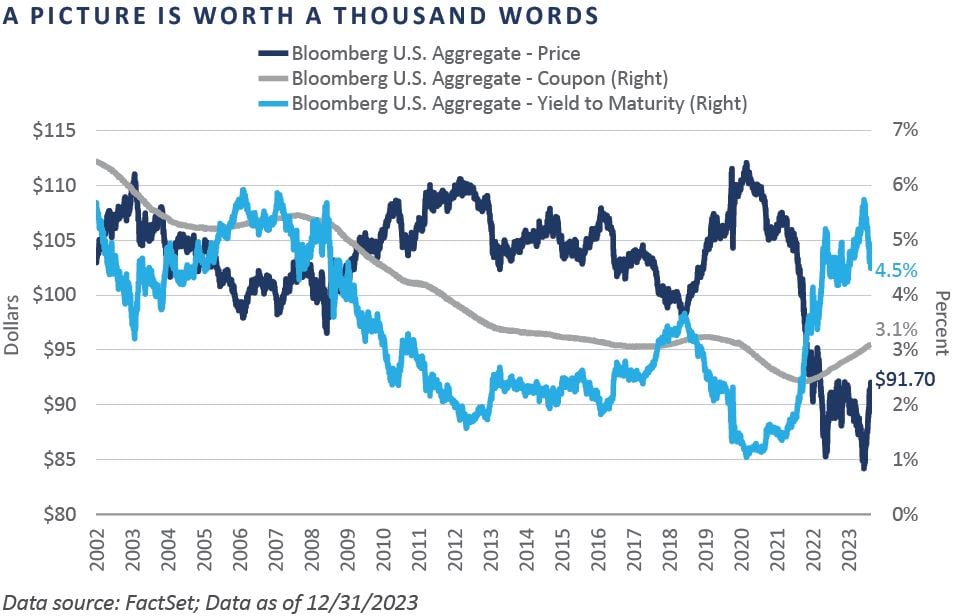FEG Insight: 2024 Fixed Income Market Outlook